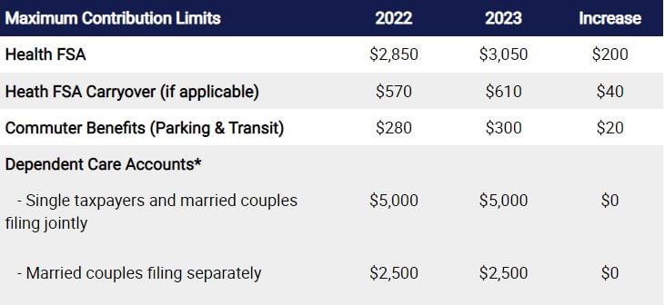 IRS Increases Limits for 2023 Health FSA and Commuter Benefits