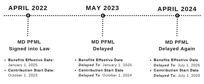 Maryland PFML Program Delayed Once Again