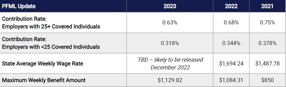 Massachusetts PFML Updates for 2023